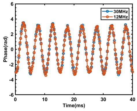 Sensors Free Full Text A Phase Sensitive Optical Time Domain Reflectometry With Non Uniform