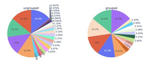 javascript regroup low data in a pie chart stack overflow