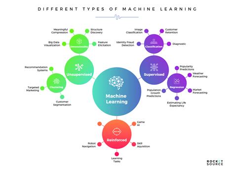 Different Machine Learning Models At Ester Michael Blog