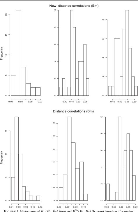 Figure 1 From Distance Covariance For Stochastic Processes Semantic Scholar