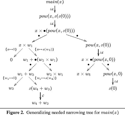 figure 2 from fast narrowing driven partial evaluation for inductively