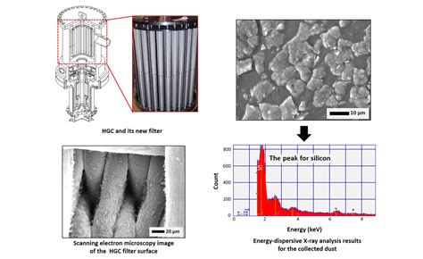 1 6 Countermeasure To Prevent An Increase In Filter Differential Pressure In Httr Helium Gas