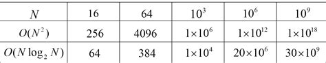 the fft an efficient class of algorithms