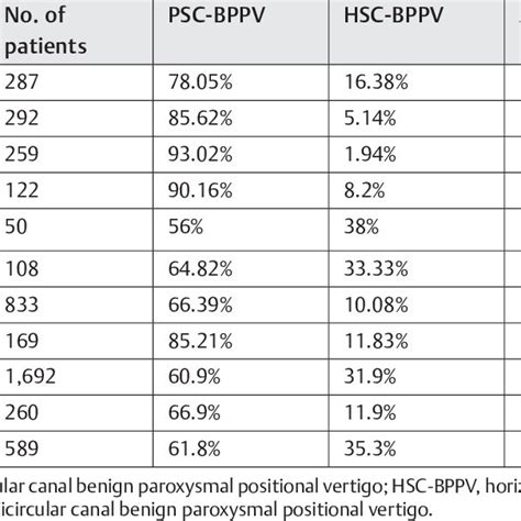 The Relative Frequencies Of Different Bppv Variants At Specialty Download Scientific Diagram