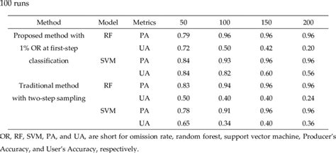 Mean Testing Accuracy On Classifying Kudzu Objects By Four Machine