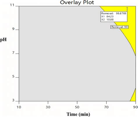 Overlay Plot For The Optimal Area Download Scientific Diagram