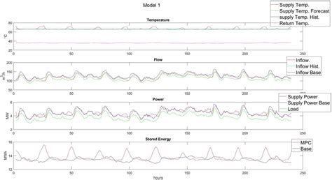 performance results of model 1 showing peak shaving through heat