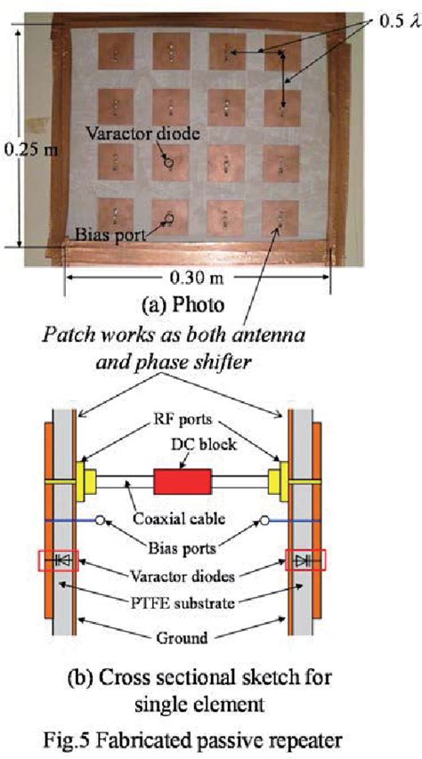 Figure 2 From Manipulating Mimo Propagation Environment Using Tunable