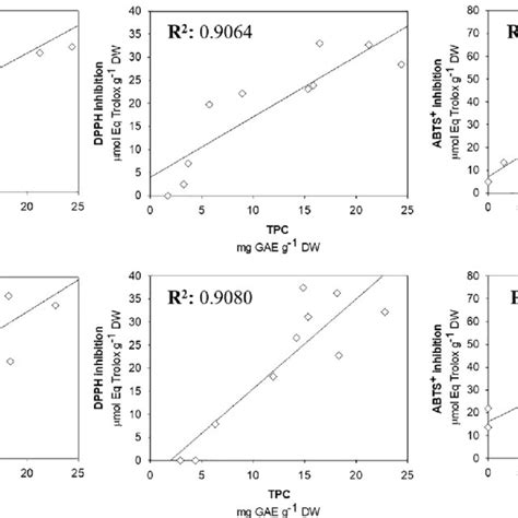 Pearson Correlation Matrix Between Total Phenolic Content Tpc And