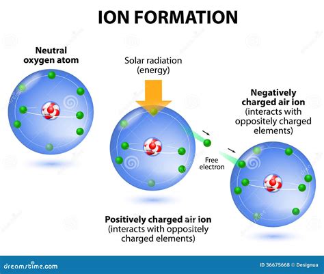 Ion Atom