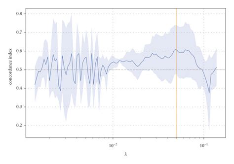 Feature Selection Using The Lasso Cox Regression Model Download Scientific Diagram