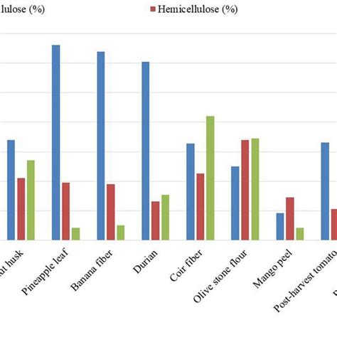 Lignocellulosic Cellulose Hemicellulose And Lignin Contents Of Download Scientific Diagram