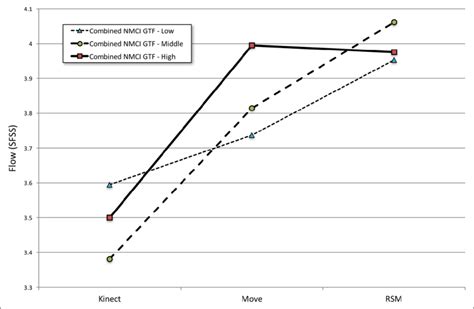 2 Flow For Control Interface By Combined Nmci Gtf Download