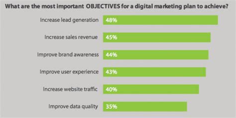 Setting The Right Digital Marketing Objectives Smart Insights