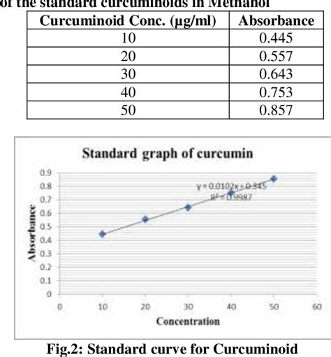 Table 3 From Comparison Of Curcumin Content Of Some Turmeric Samples Collected From Different