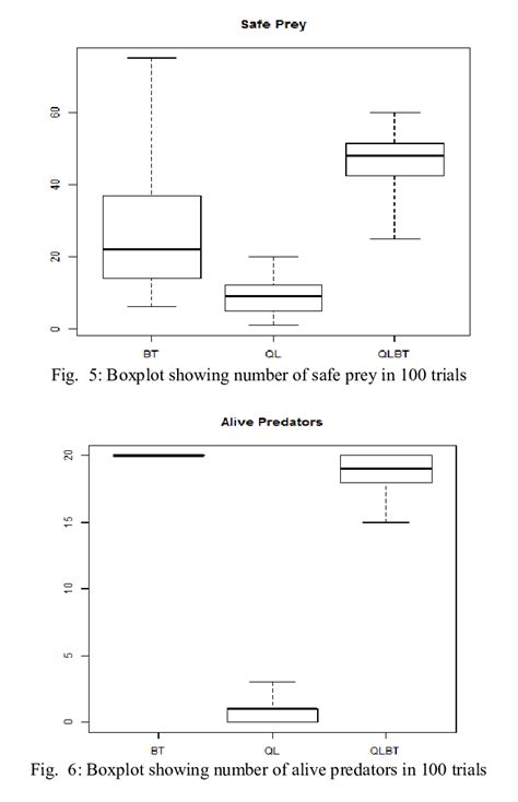 Boxplot Showing Number Of Prey Alive In 100 Trials Download