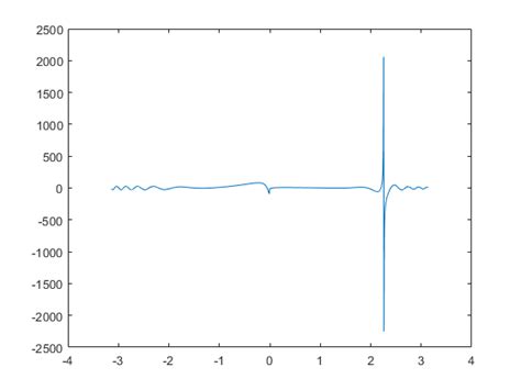 Plot What Is Wrong In This Matlab Expression Stack Overflow