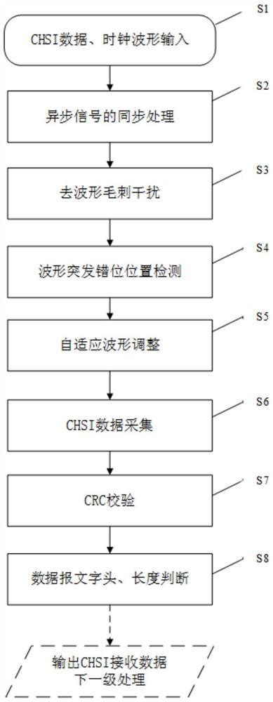fpga anti interference processing method for improving chsi received