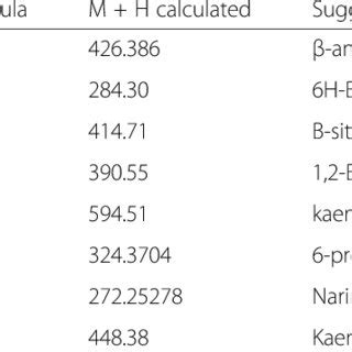 LCMS Data Of The Compounds Identified In The Extract Download Table