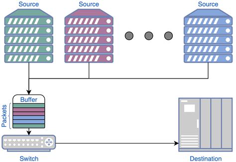 Reinforcement Learning For Datacenter Congestion Control Deepai