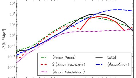 Contributions To The Mapping From Lagrangian To Eulerian Space We