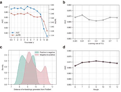 Figure 1 From Proteindna Binding Sites Prediction Based On Pre Trained