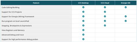 Hướng Dẫn Ccs Cloud Với Tiva Học Arm