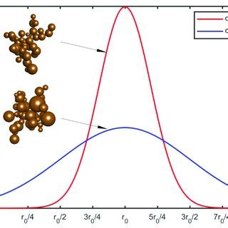 The Probability Density Function P Of The Particle Radius Download Scientific Diagram