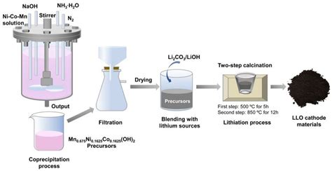 Schematic Diagram Of The Synthesis Of Llo Cathode Materials Download