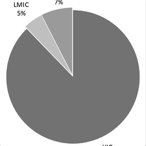 Economic Classification By Country Author Download Scientific Diagram