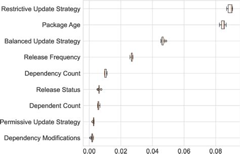 Figure 9 From Dependency Practices For Vulnerability Mitigation