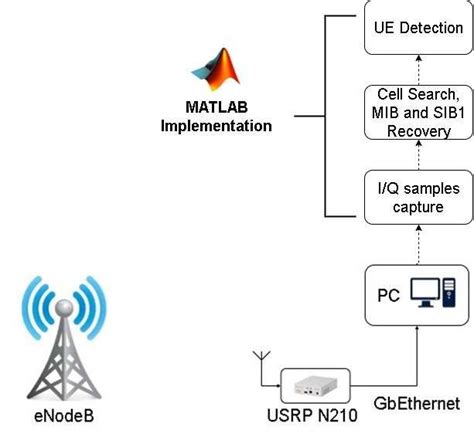 Implementation Of The Dci Decoding Method Download Scientific Diagram