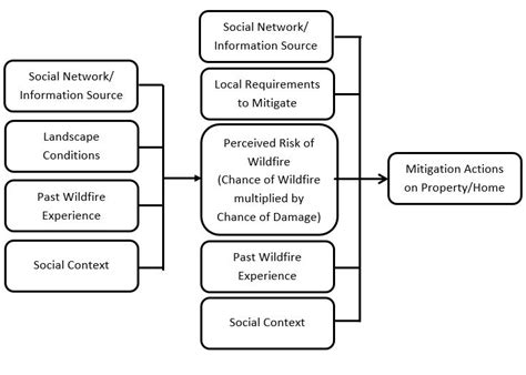 Conceptual Framework Describing Factors Influencing Homeowners Download Scientific Diagram