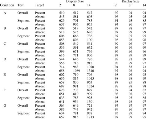 Summary Of Data In Experiment 4 Mean Reaction Time Ms Mean Correct Download Table