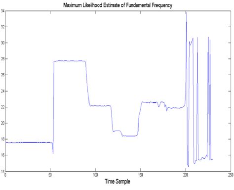 Likelihood Function Estimates Of Fundamental Frequency Download Scientific Diagram