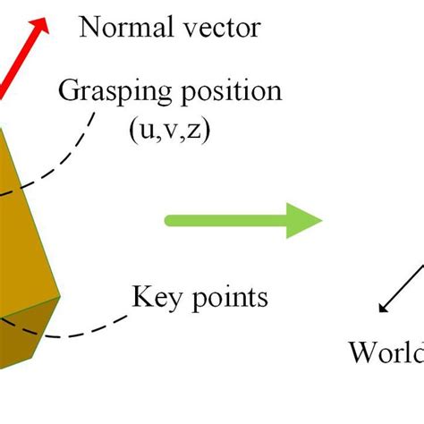 The Model Of The Optimal Sorting Positions And Poses For Express Parcels Download Scientific