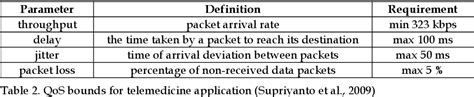 Table 1 From Cross Layer Design Of Wireless Lan For Telemedicine