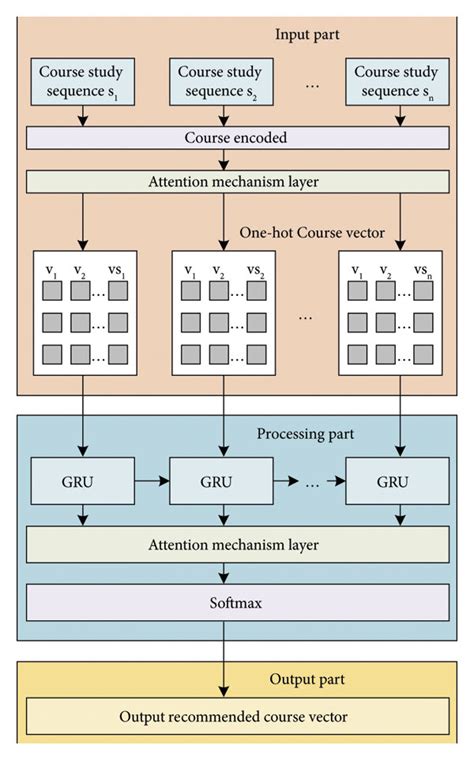 Personalized Course Recommendation Model Framework Download