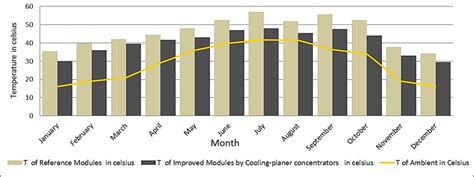 Temperatures Of PV Modules And Ambient Air Download Scientific Diagram