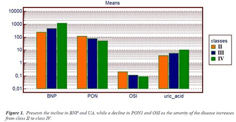 The Relationship Between Hdl Associated Pon1 Activity Oxidative Stress And Brain Natriuretic