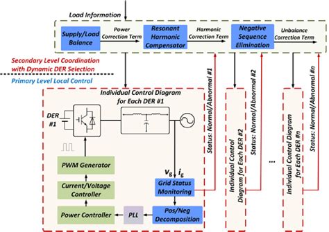 coordinated hierarchical control for der download scientific diagram