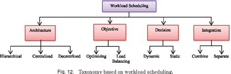 Figure 12 From Qos Aware Autonomic Resource Management In Cloud