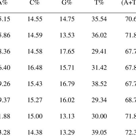 At Content At Skew And Gc Skew For Mitochondrial Genes Of Download Scientific Diagram