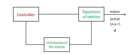 Create A Closed Loop Simulation Using Matlab And