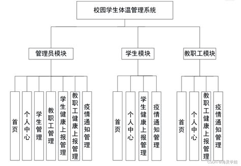 附源码 Javassm计算机毕业设计校园学生体温管理系统【源码数据库lw部署】ssm学生体温动态监控管理系统 Csdn博客