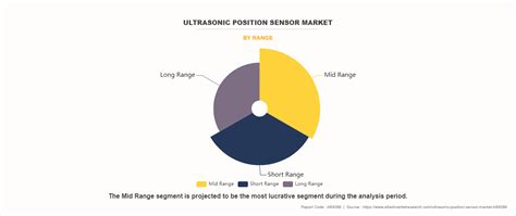 Ultrasonic Position Sensor Market Share And Growth 2032