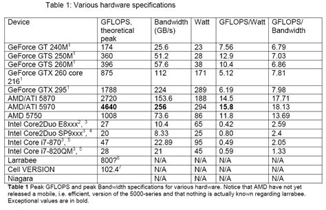 GPU Vs CPU Comparison Over The Last Years CUDA Programming And Performance NVIDIA Developer