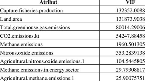 Predictors That Have Vif Larger Then 10 Download Scientific Diagram