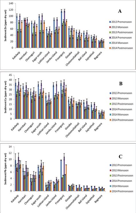 3 Spatio Temporal Variations In The Mean ±sd Concentrations μgg Dry Download Scientific