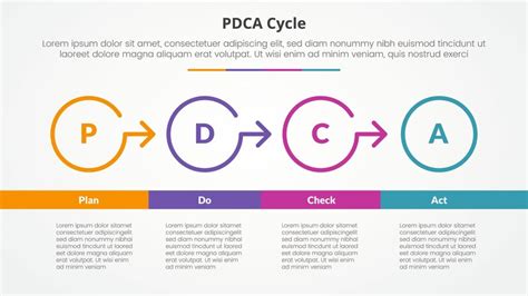 Pdca 플랜 도 체크 액트 프레임워크 인포그래픽 슬라이드 프레젠테이션 컨셉 윤 원 화살표 오른쪽 방향 하단 테이블 4점 목록 평평한 스타일 무료 벡터